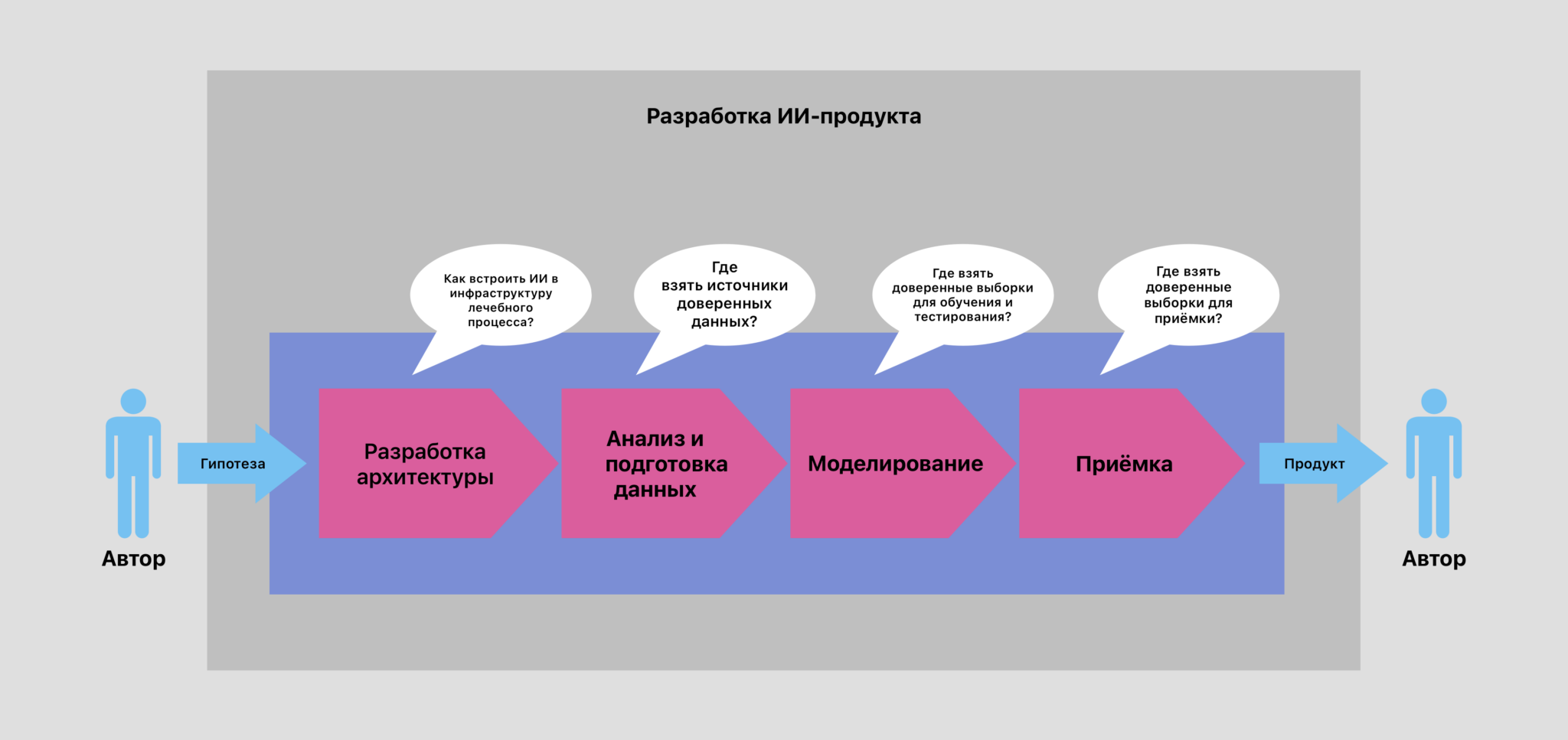 Разработка ИИ-продукта в Виртуальной лаборатории - Медицинская ...